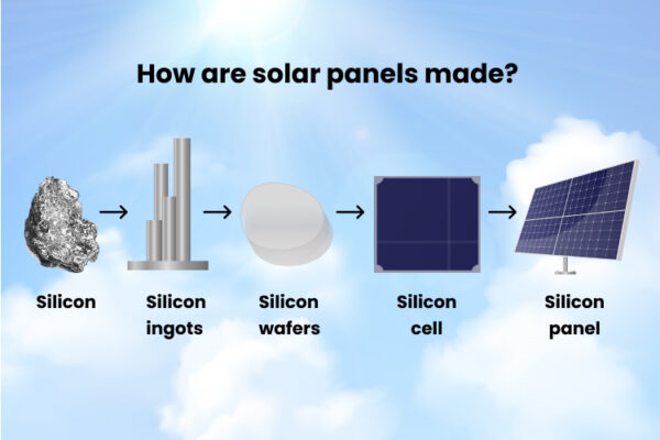 How are solar panels made? A simple in-depth guide! - Southwest Sun Solar